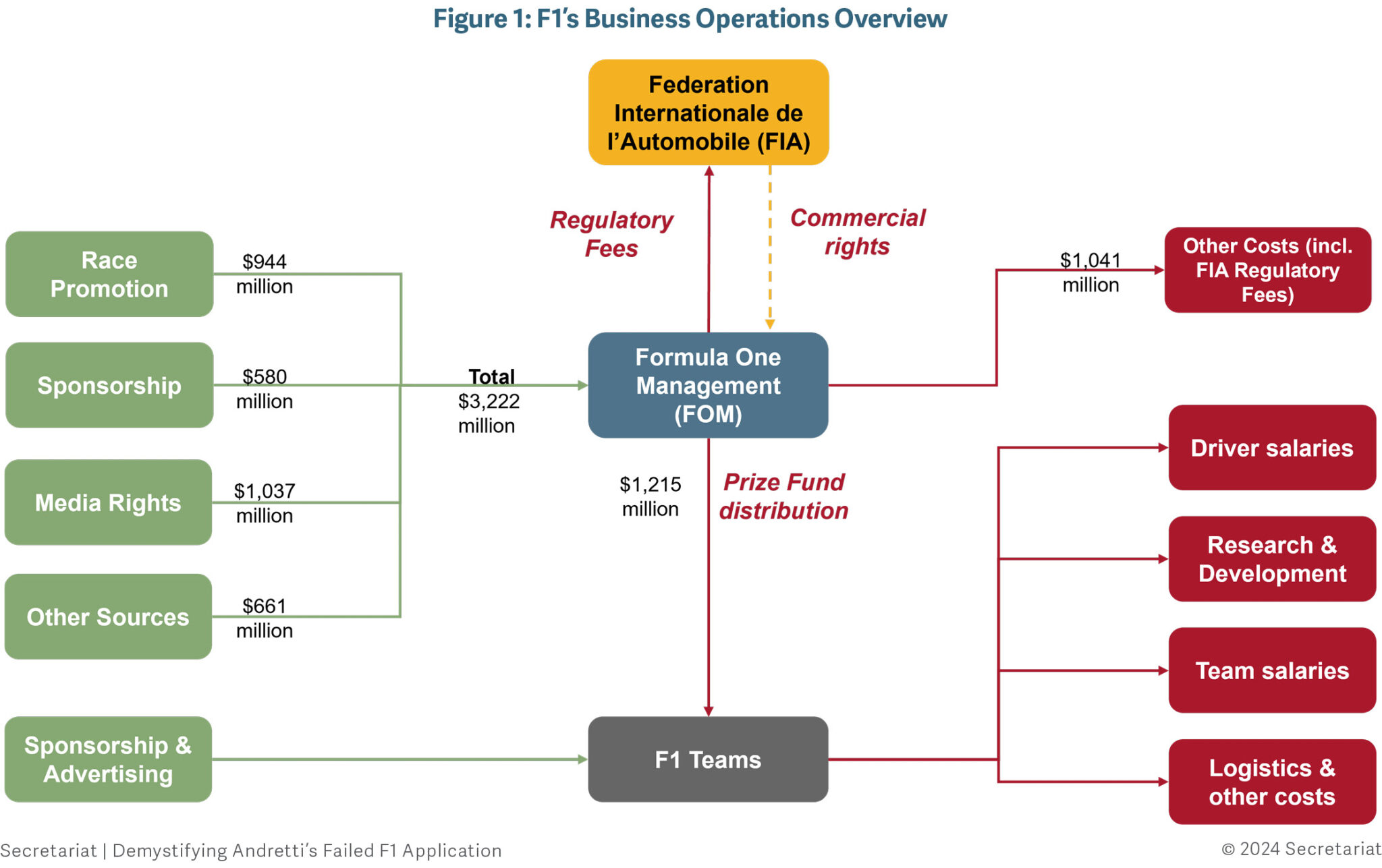 Demystifying Andretti’s Failed F1 Application - Secretariat