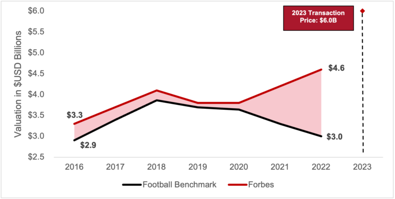 From Revenue to Reputation: What Really Drives Football Club Valuations ...