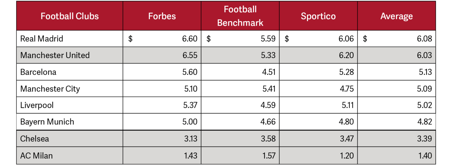 From Revenue to Reputation: What Really Drives Football Club Valuations ...